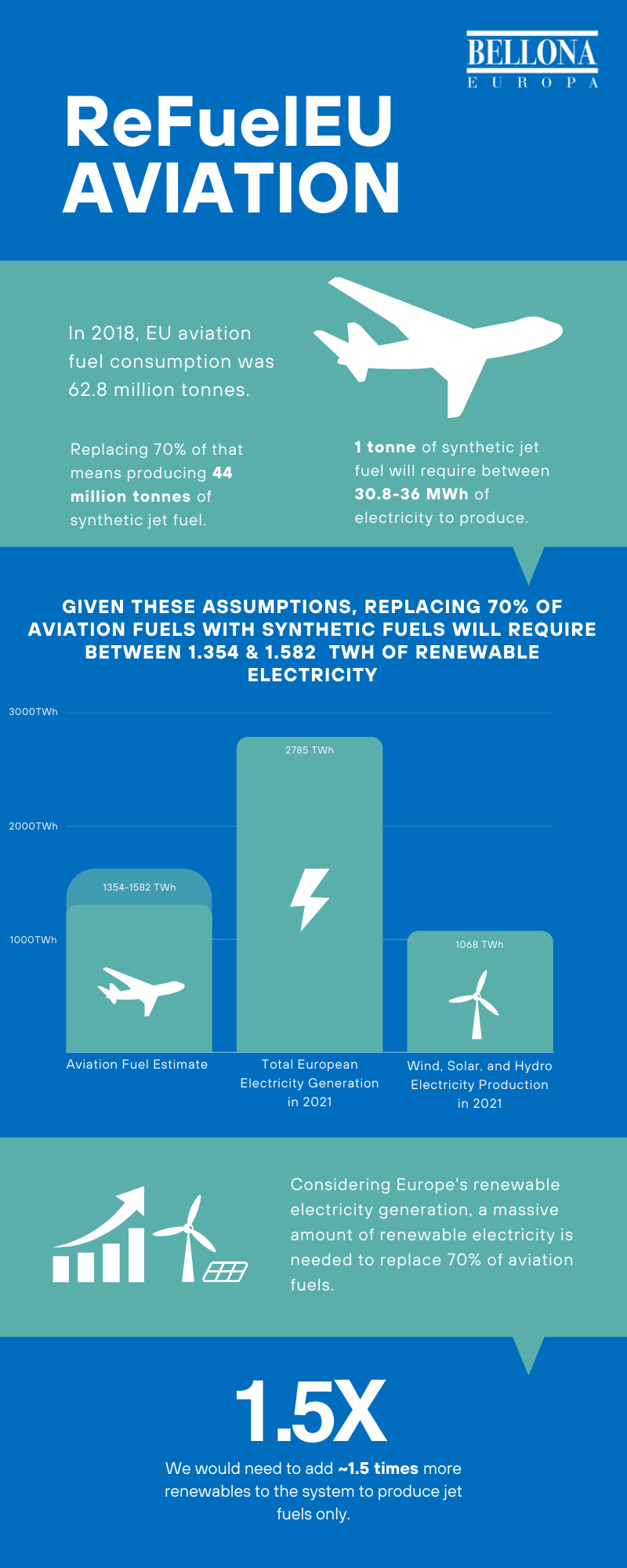 ReFuelEU Aviation Infographic - Bellona.org